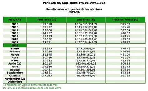 Las Pensiones No Contributivas En 2023 Laboral Pensiones