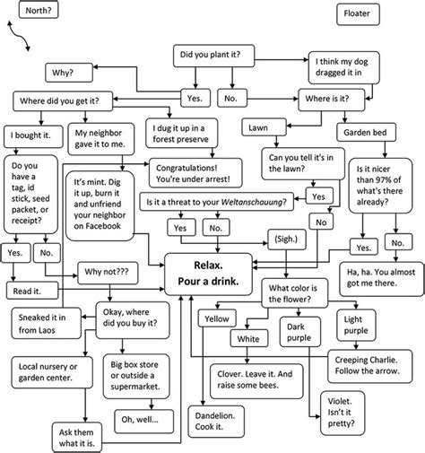 Plant Flow Chart