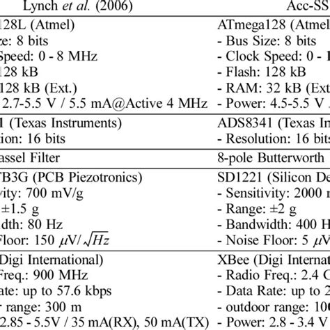 Comparison Of Acceleration Based Smart Sensor Nodes Download Table