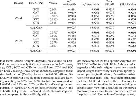 Node Classification Performance F 1 Score Of Gnns Trained By Various