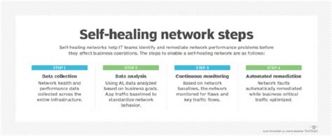 Self Healing Networks Goals Benefits And How They Work Techtarget
