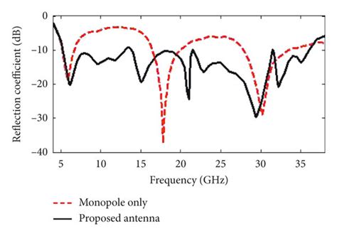 A Reflection Coefficient Of The Proposed Antenna Compared To Monopole