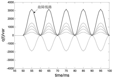 Resonant Grounding System Fault Line Selection Method Based On Reactive Power Flow Directions