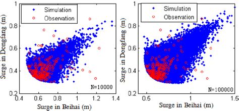 Value Over Threshold And Data Of Stochastic Simulation Download