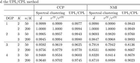 table 1 from strong consistency of spectral clustering for stochastic block models semantic