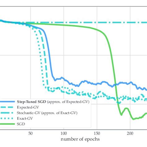 Values Of The Loss Function Against Epochs For Non Convex Regression Download Scientific