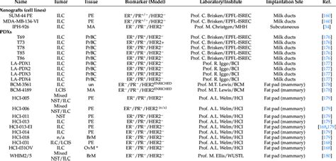 Ilc Cell Line Derived And Patient Derived Xenografts Abbreviations