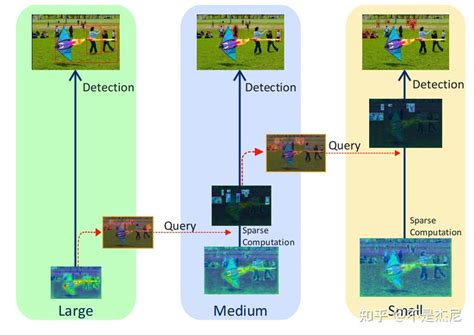 Querydet Cascaded Sparse Query For Accelerating High Resolution Small Object Detection总结分析 知乎