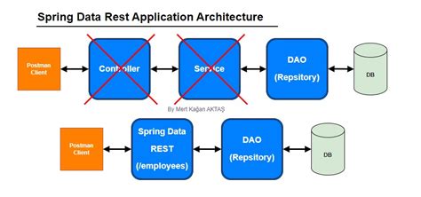 Spring Data Rest Say Goodbye To Controller And Service By Mert Kağan Aktaş Medium