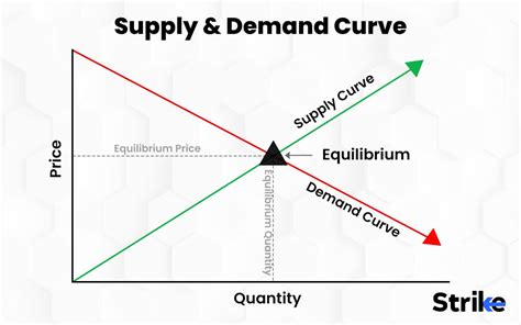 Types Of Supply And Demand Patterns