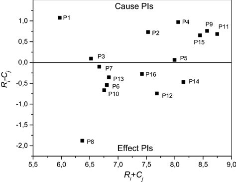 Cause And Effect Relationship Diagram Among Kpis Download Scientific