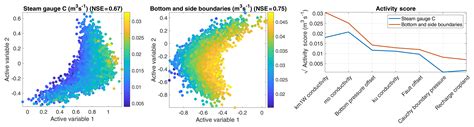 Hess Global Sensitivity Analysis And Adaptive Stochastic Sampling Of A Subsurface Flow Model