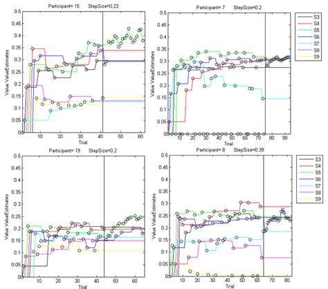 OD Model Predictions X Axis Represents Trials Y Axis Is The Value Download Scientific Diagram