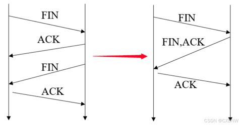 【网络面积篇】tcp断开连接（笔记）tcp断连 Csdn博客