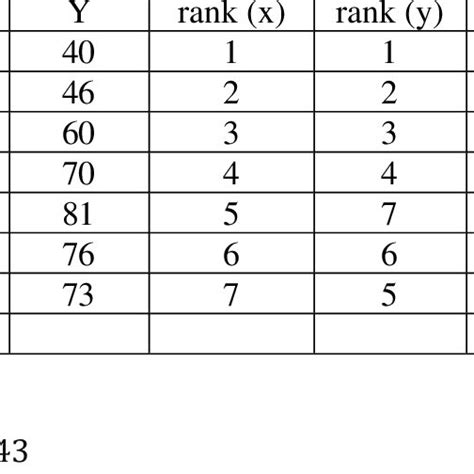 Computation For Kendall Tau Correlation Coefficient Download Scientific Diagram