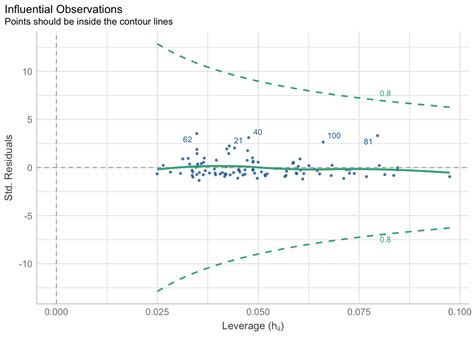 Chapter 27 Linear Regression And Broom For Tidying Models Reproducible Medical Research With R