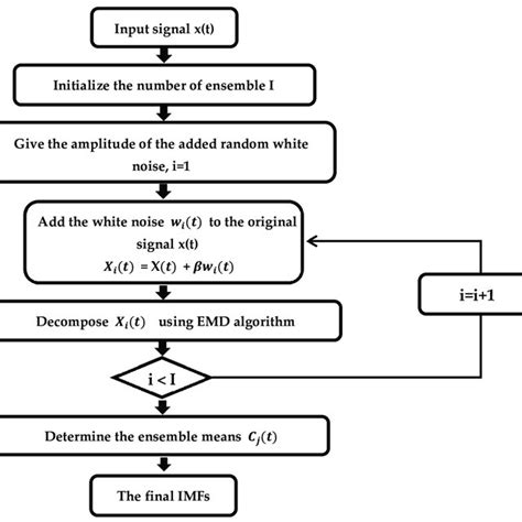 Flow Chart Of The Ensemble Empirical Mode Decomposition Eemd Download Scientific Diagram