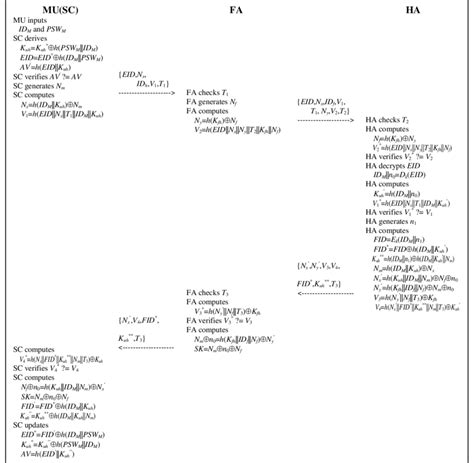 The Mutual Authenticated Key Agreement Phase Of Enhanced MAKA Protocol Download Scientific