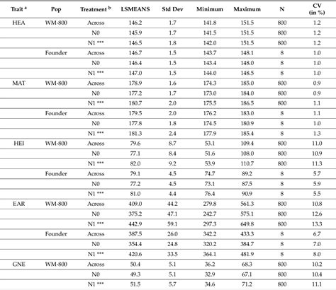 Table 1 From A Haplotype Based Gwas Identified Trait Improving Qtl Alleles Controlling Agronomic