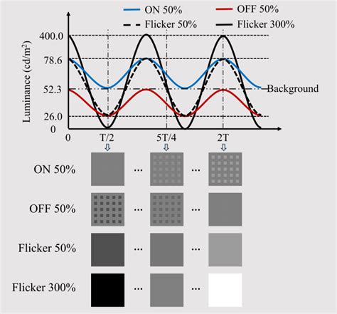 The Grid And Uniformly Flickering Stimulation Paradigms With High And Download Scientific