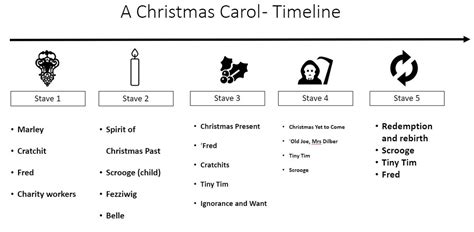 Stave Three A Christmas Carol Summary At Wallace Yang Blog