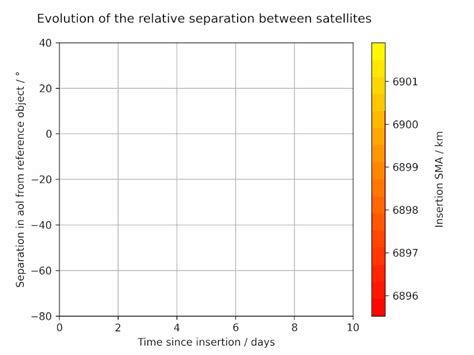 When Multiple Satellites Are Launched Together Like In Rideshare