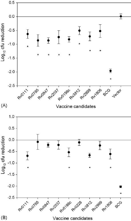 A Bacterial Log 10 Reduction In The Lungs Compared To Saline Control Download Scientific