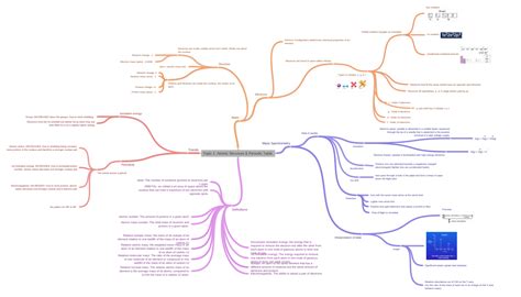 Topic 1 Atomic Structure And Periodic Table Coggle Diagram