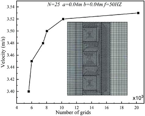 grid distribution and grid sensitivity validation download scientific diagram
