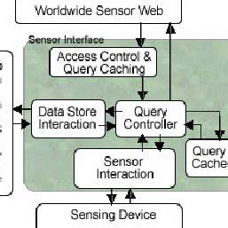 Sensor Interface Role Download Scientific Diagram