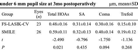 Inter Group Comparison Of Higher Order Aberrations Download Scientific Diagram