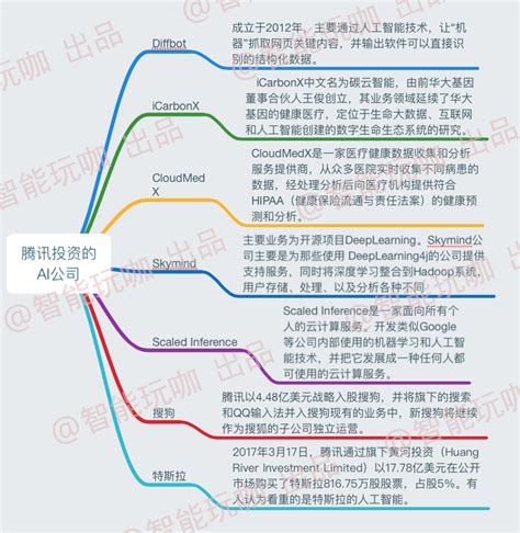 一张图起底腾讯的人工智能布局 知乎
