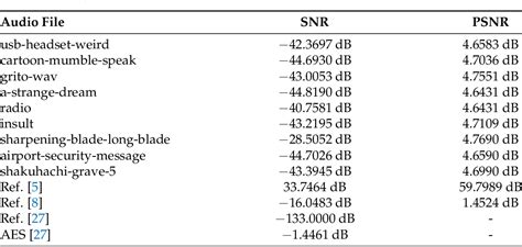 Table 3 From Novel Implementation Of Audio Encryption Using Pseudorandom Byte Generator
