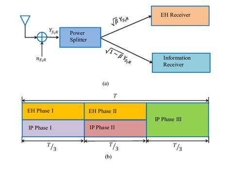 A Ps Based Swipt Receiver Architecture B Time Frame Structure Of