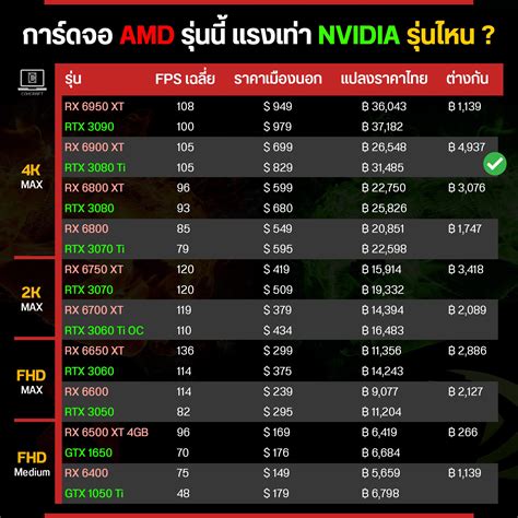 คอมคร้าบ 📌 การ์ดจอ Amd รุ่นนี้แรงเท่า Nvidia รุ่นไหน