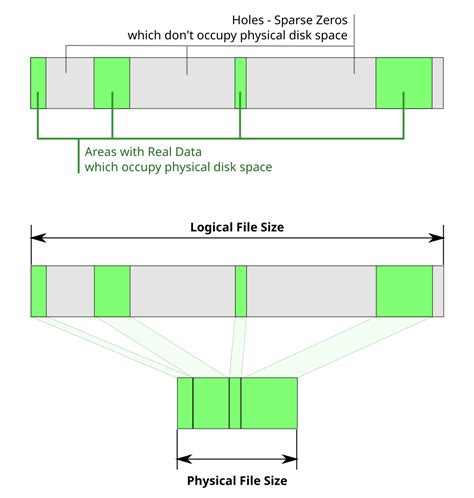Sparse File In Depth Root View