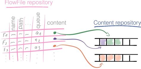 how apache nifi works — surf on your dataflow don t drown in it
