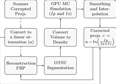 Flowchart Of The Iterative Scatter Correction Algorithm The Dotted