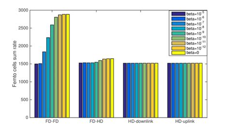 Femto Cells Sum Rate For Four Different Schemes And Different βs Download Scientific Diagram