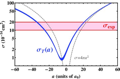 Color online The experimental interspecies elastic cross section σexp Download Scientific