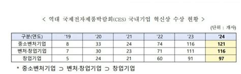 한국 벤처·창업기업 116곳 Ces 2024서 혁신상 역대 최대 Zdnet Korea