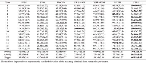 Table V From Convolutional Transformer Based Few Shot Learning For Cross Domain Hyperspectral