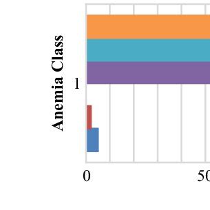 The Anemia Classes For The Hematology Dataset Download Scientific Diagram