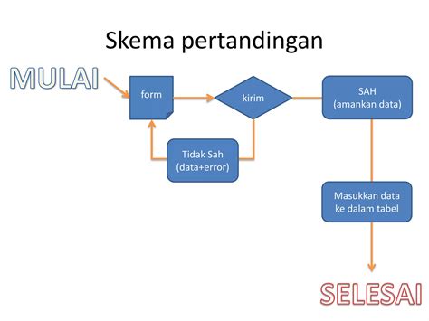 Validasi Form Menggunakan Codeigniter Ppt