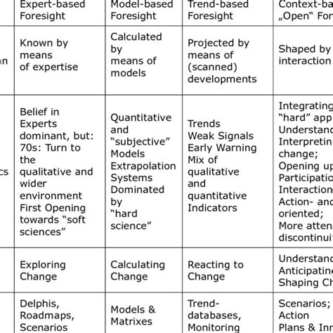Strengths And Weaknesses Of The Three Frameworks Download Table