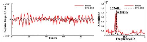 Numerical Simulation Method For The Aeroelasticity Of Flexible Wind Turbine Blades Under
