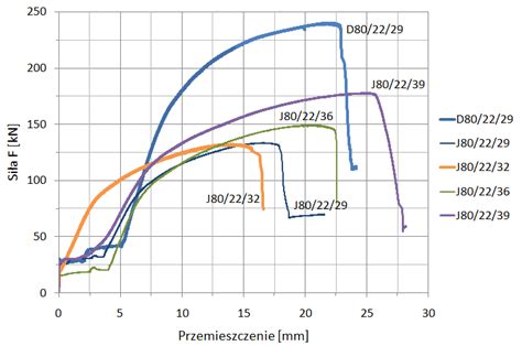 Experimental Force Displacement Relationships For Selected Specimens Download Scientific Diagram