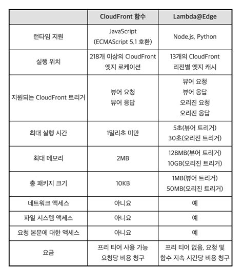 Aws Cloudfront 사용자 인증 Lambdaedge 말고 Cloudfront Function 도입