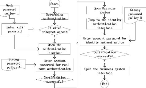 Figure 1 From The Research And Design Of An Improved Unified Identity Authentication Platform