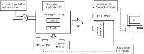Schematic Diagram Of Experimental Setup And Measurement Of The Laser Download Scientific